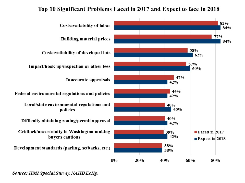 Builders see materials prices and labor access as top challenges in 2018
