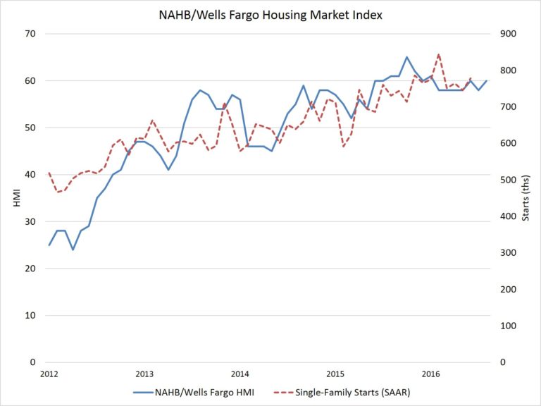 Builder Confidence Rises in August