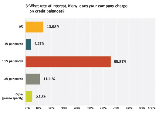 REAL ISSUES. REAL ANSWERS: Credit and Collections - Page 2 of 5