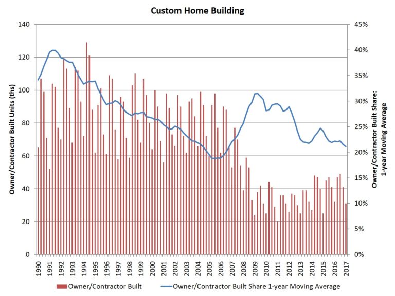 Custom Home Building Market Growth Slows